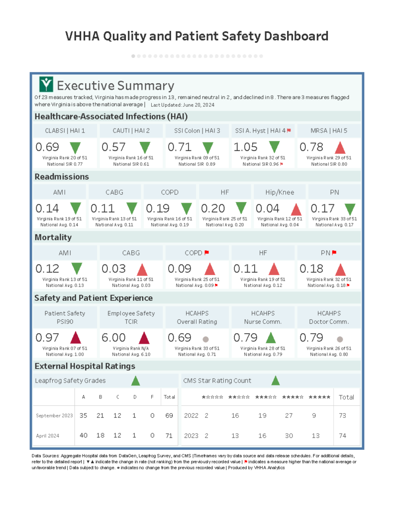 Q&P - Virginia Hospital Quality and Patient Safety Dashboard - VHHA
